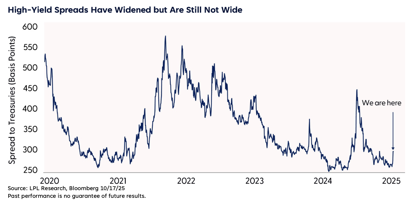 Cockroaches, Canaries, and Credit Markets - LPL Financial - Commentaries - Advisor Perspectives