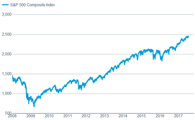 Schwab Market Perspective: Are Danger Signs Rising…or Will the Bull Run ...