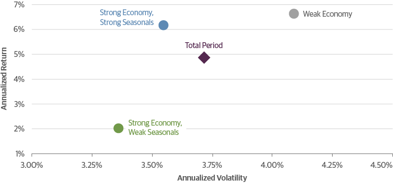 Don’t Look Now, But Bond Seasonality Is Turning Bullish - Guggenheim ...