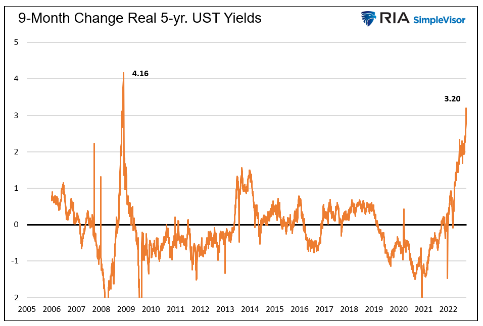 Turn off CNBC and Watch Real Yields - Articles - Advisor Perspectives