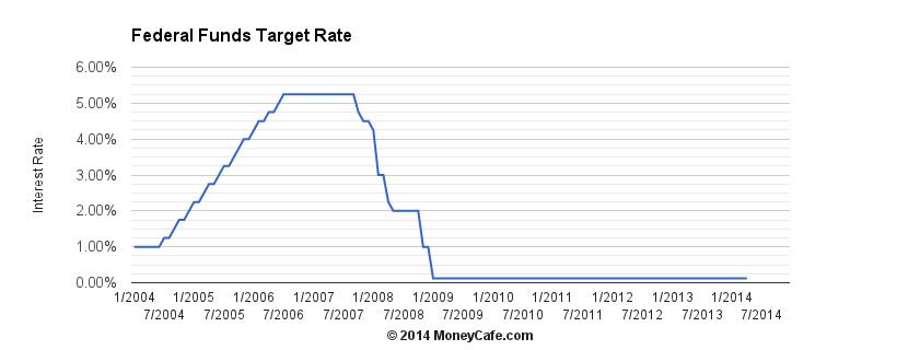 Fed's Zero Interest Rate Cost Savers A Trillion Dollars - Halbert ...