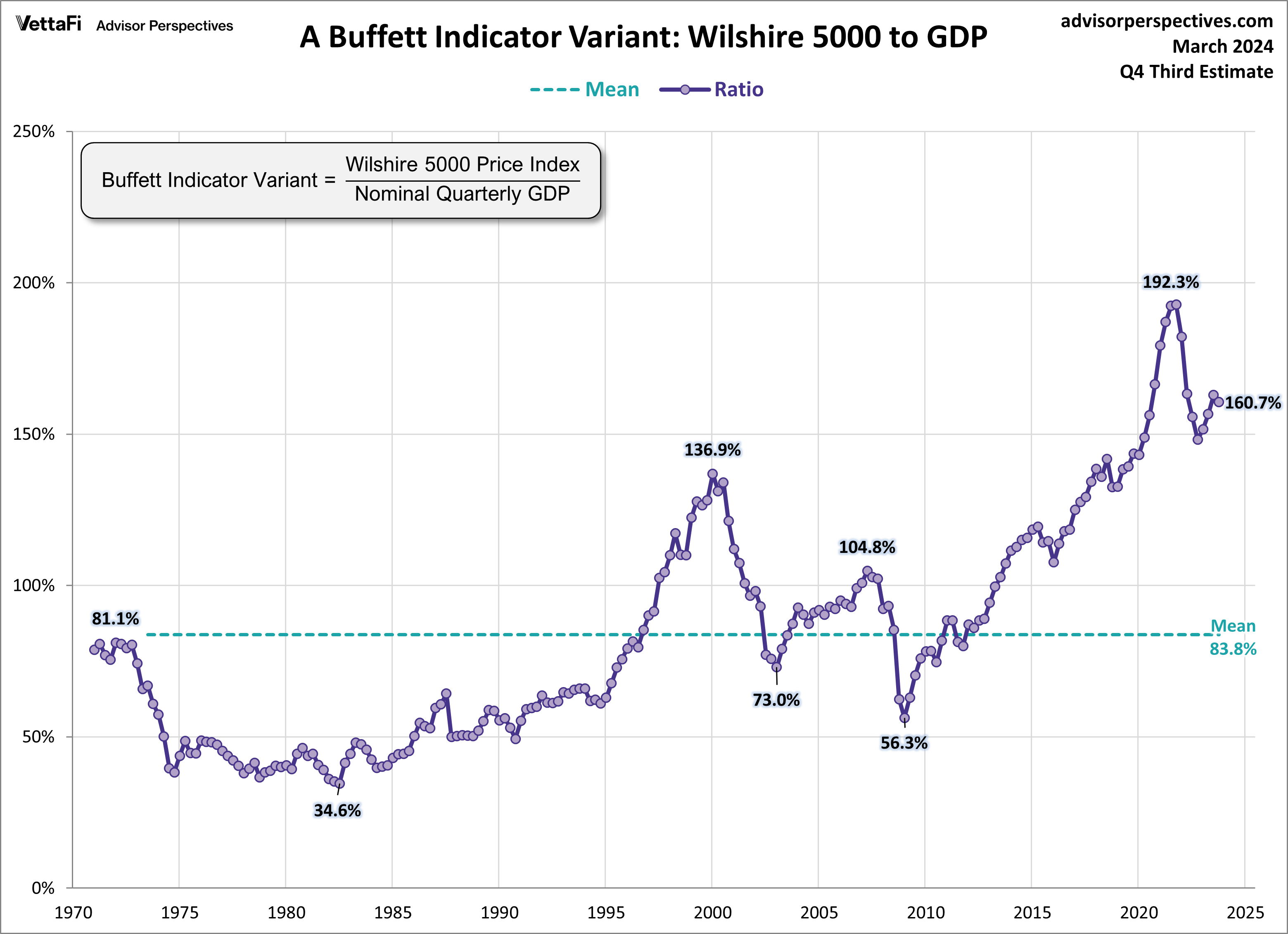 Buffett Valuation Indicator: March 2024 - dshort - Advisor Perspectives