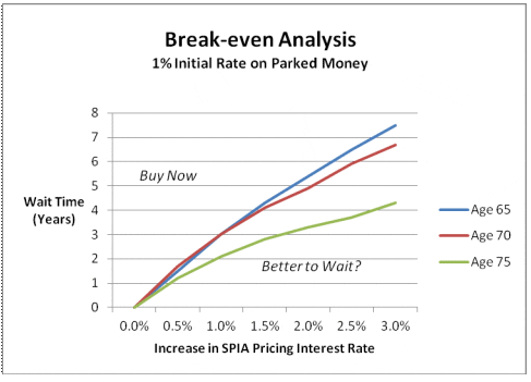 Should You Wait to Buy a SPIA? - Articles - Advisor Perspectives