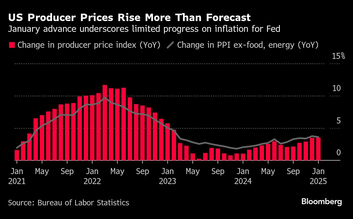US Wholesale Inflation Tops Estimates on Food, Energy Prices - Articles ...