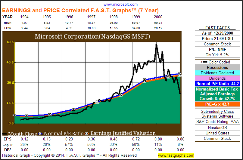 Microsoft: The Progression of a Maturing Business - F.A.S.T. Graphs ...