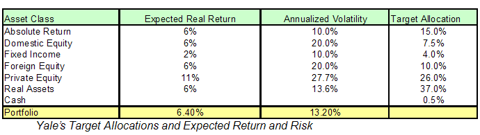 Lessons from Yale?s Endowment Model and the Financial Crisis - Articles ...