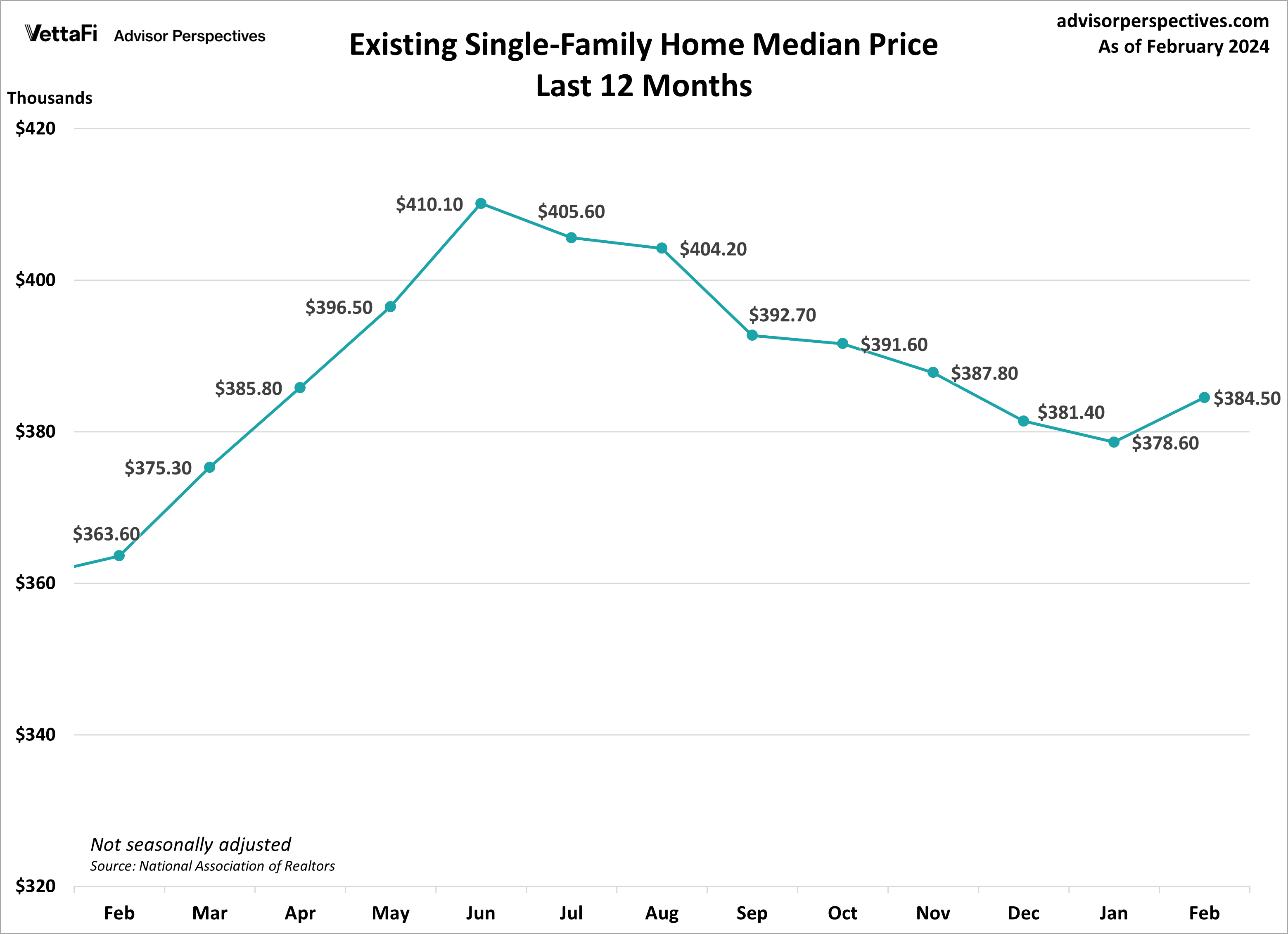 Existing Home Sales Jump to Highest Level in a Year - dshort - Advisor ...