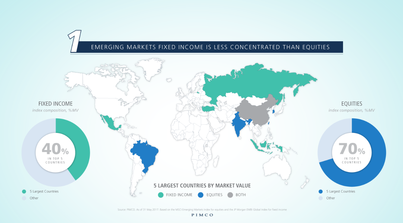 5 Things to Know About Emerging Markets - PIMCO - Commentaries ...