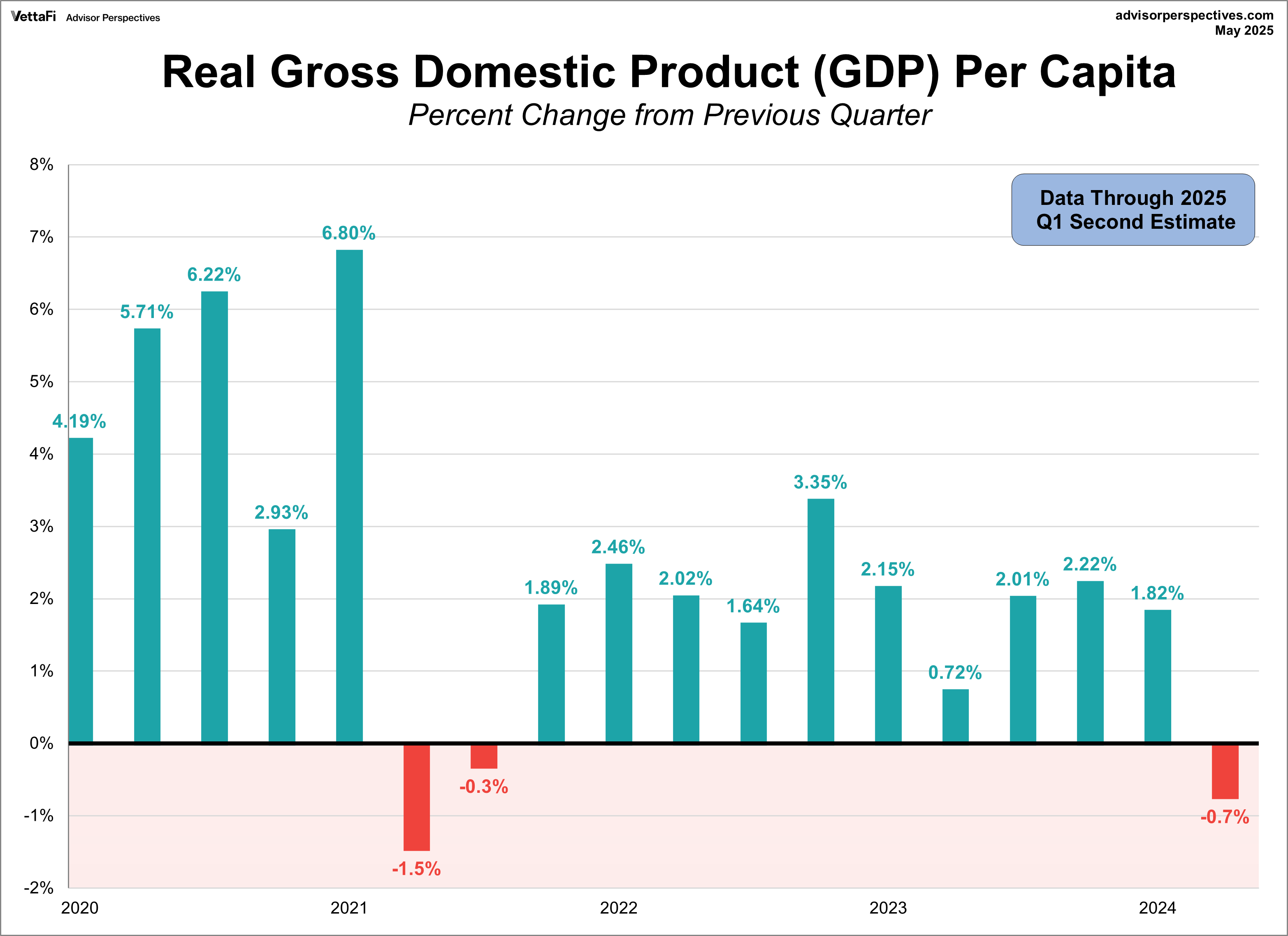 GDP Per Capita: Q1 2025 Second Estimate - dshort - Advisor Perspectives
