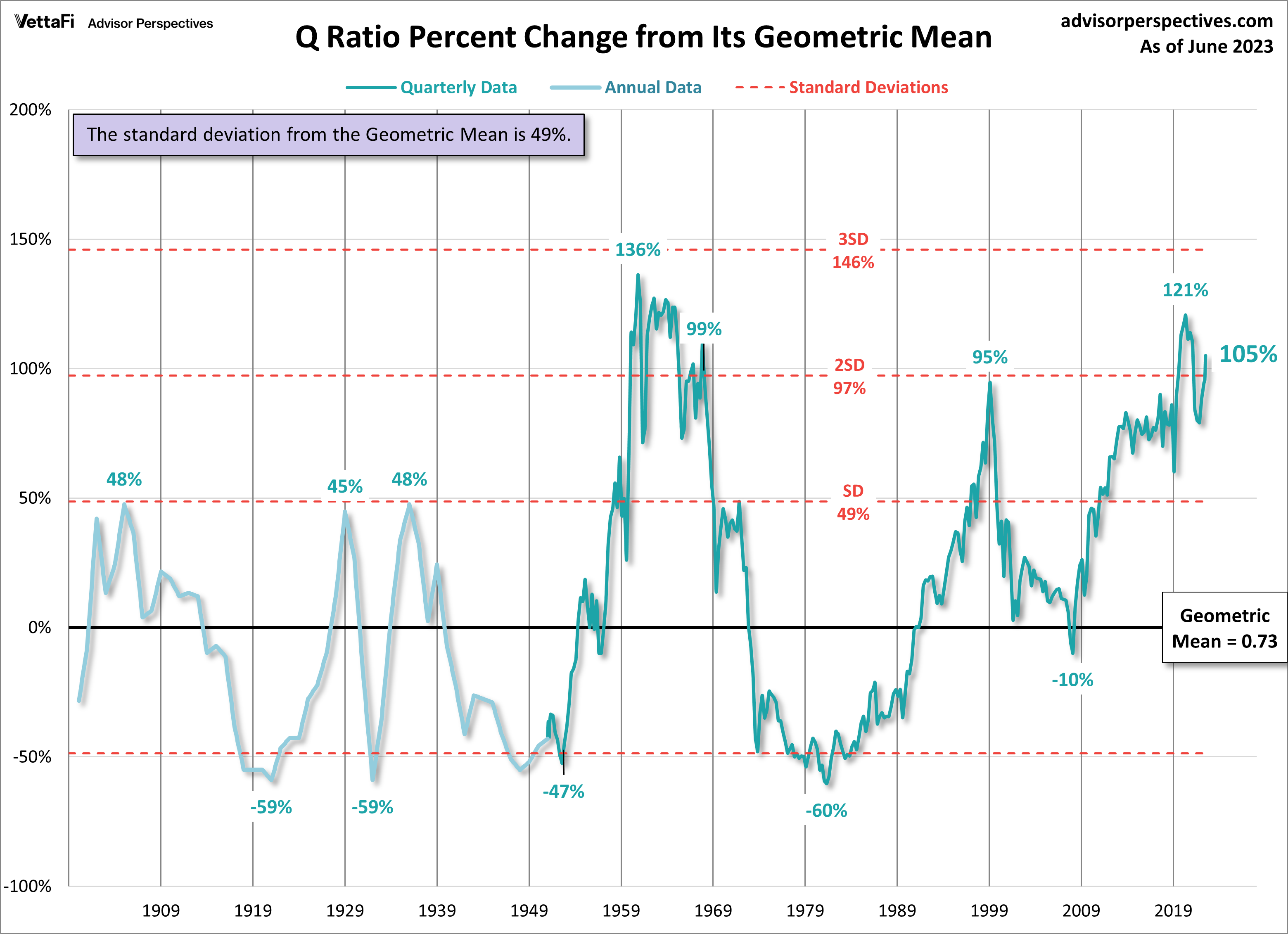 Q-Ratio Moves Higher in June - dshort - Advisor Perspectives