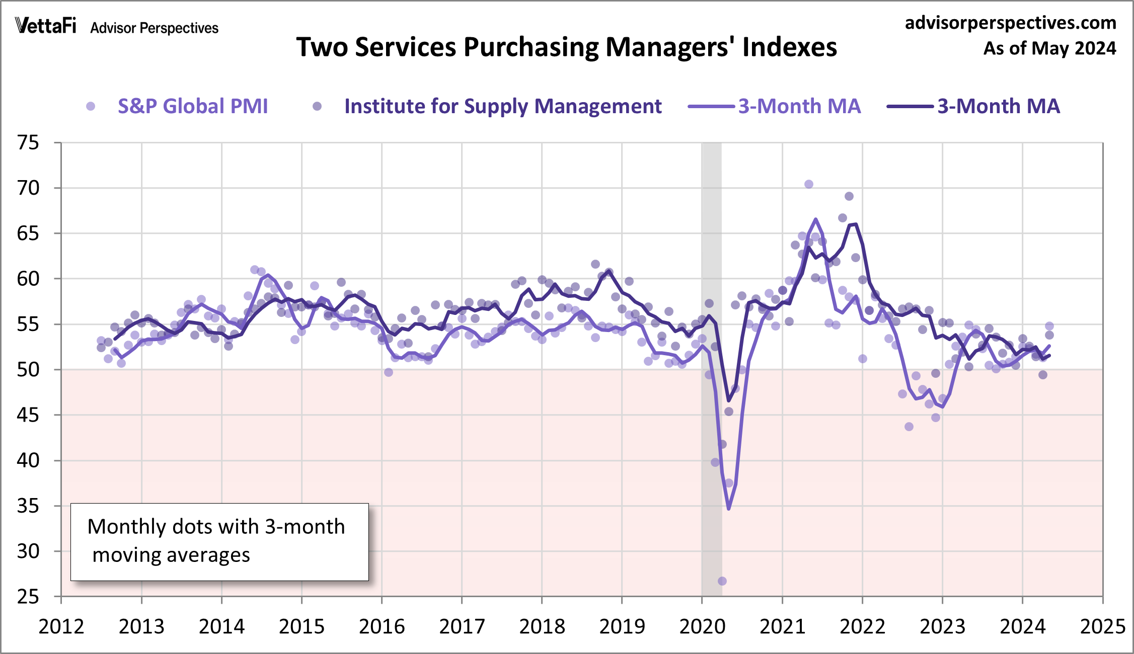 S&P Global Services PMI: Sharp Rise to Highest Level in a Year - dshort ...