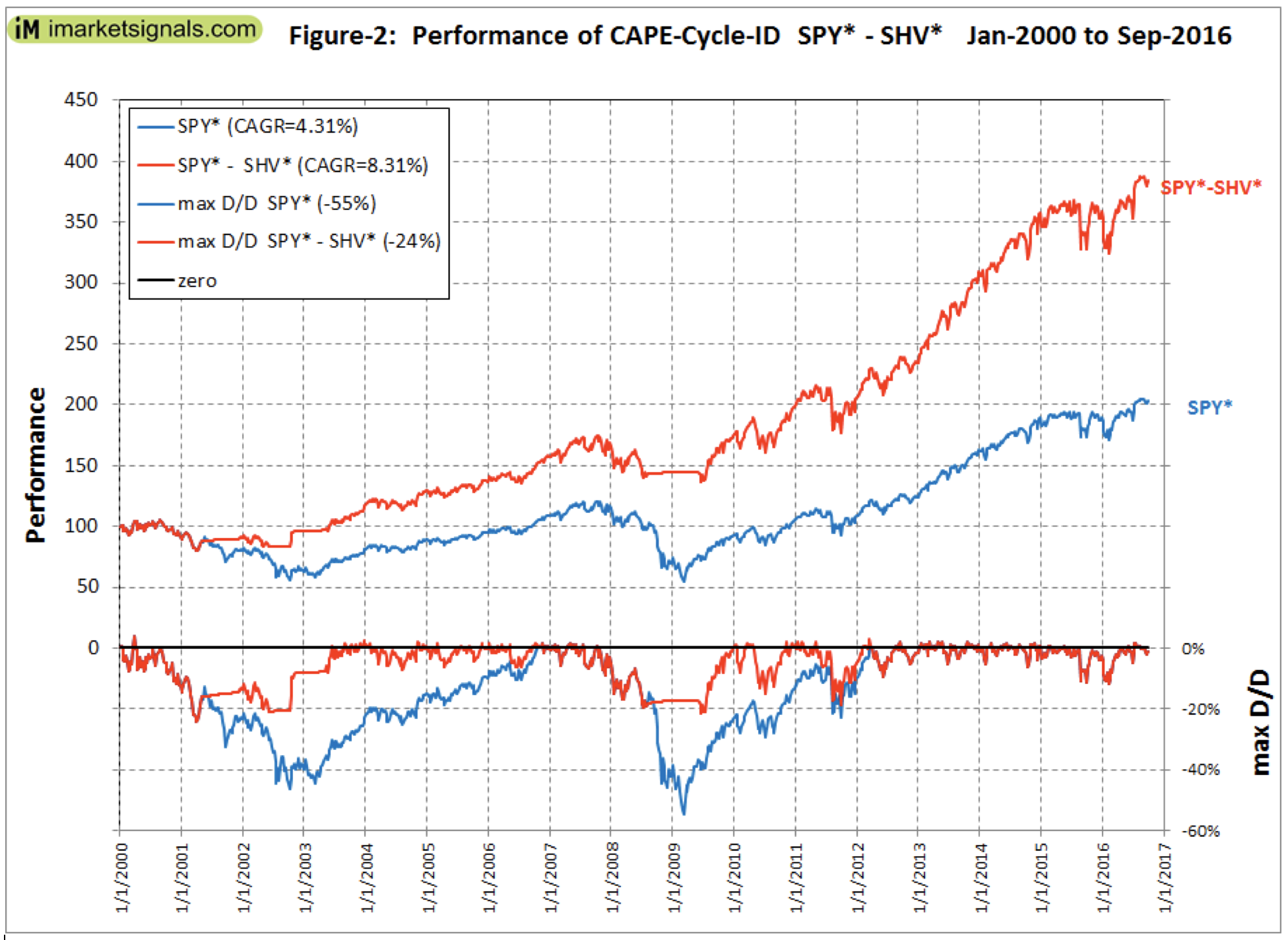 Timing the Stock Market with the Shiller CAPE Ratio - Articles ...