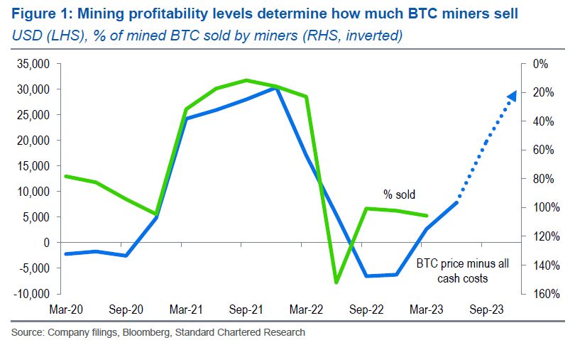 Bitcoin Is Set to Quadruple to $120,000 by End of 2024, Standard ...