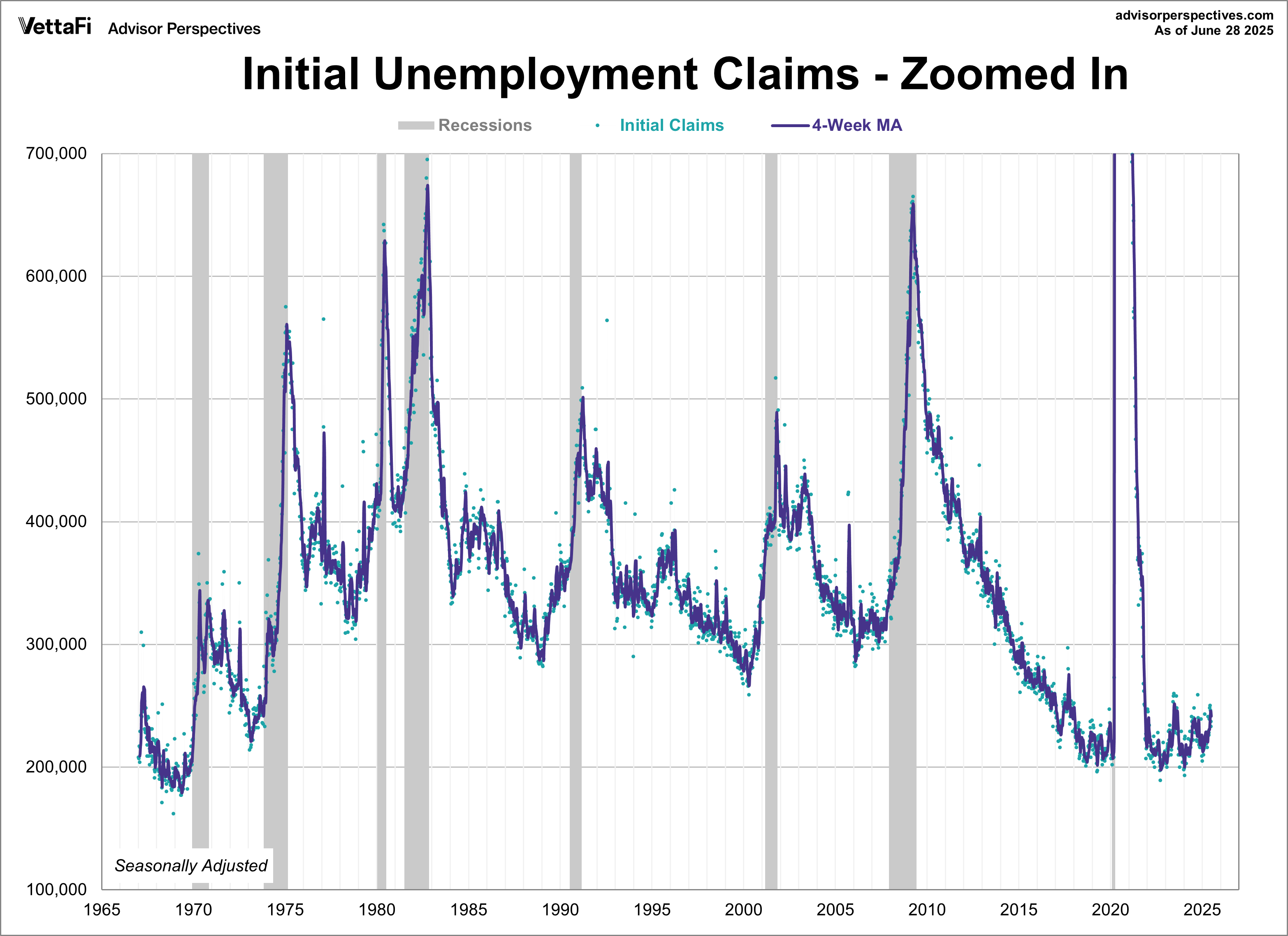 Unemployment Claims Down 4K, Lower Than Expected - dshort - Advisor ...