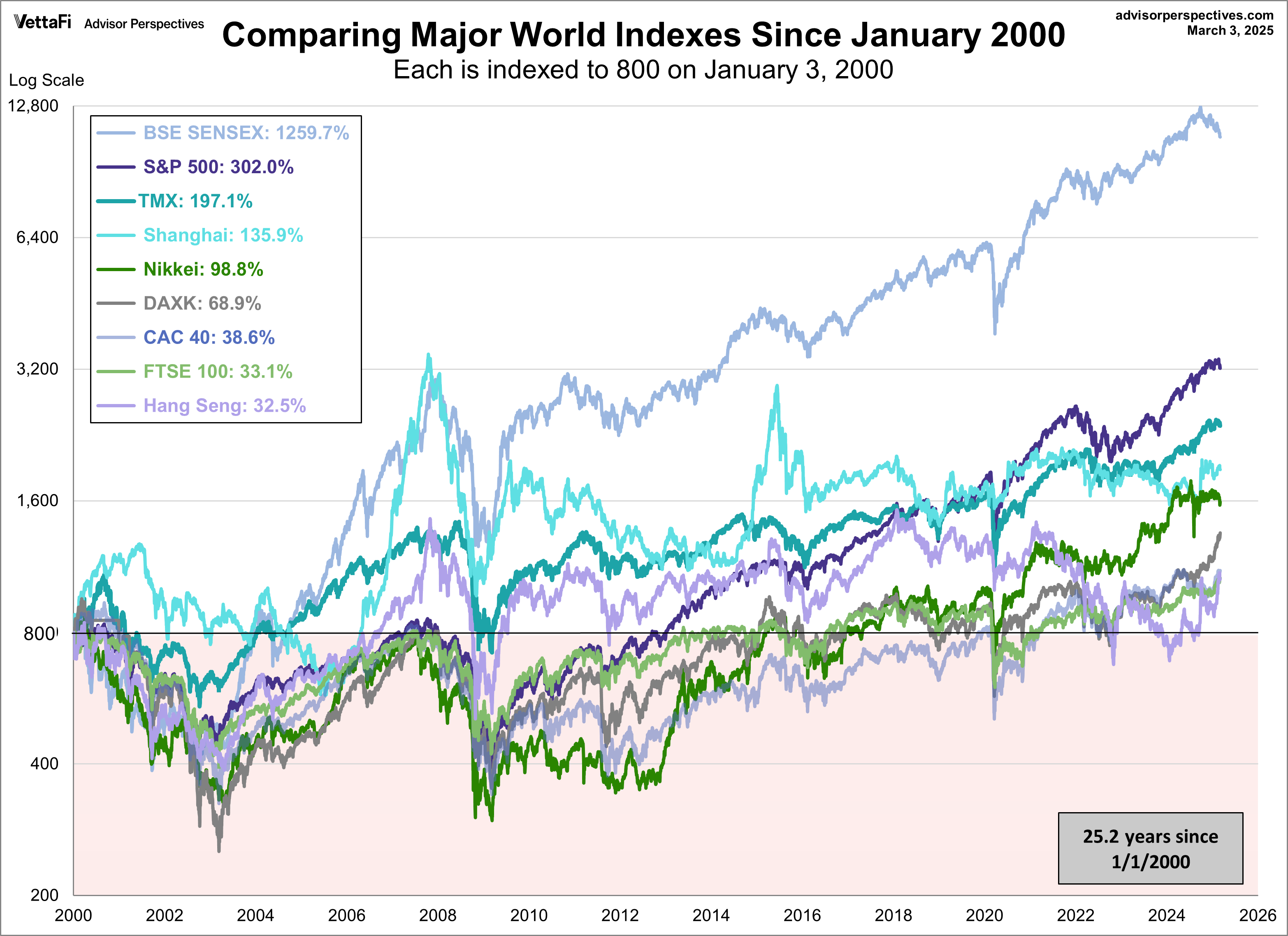 World Markets Watchlist: March 3, 2025 - dshort - Advisor Perspectives