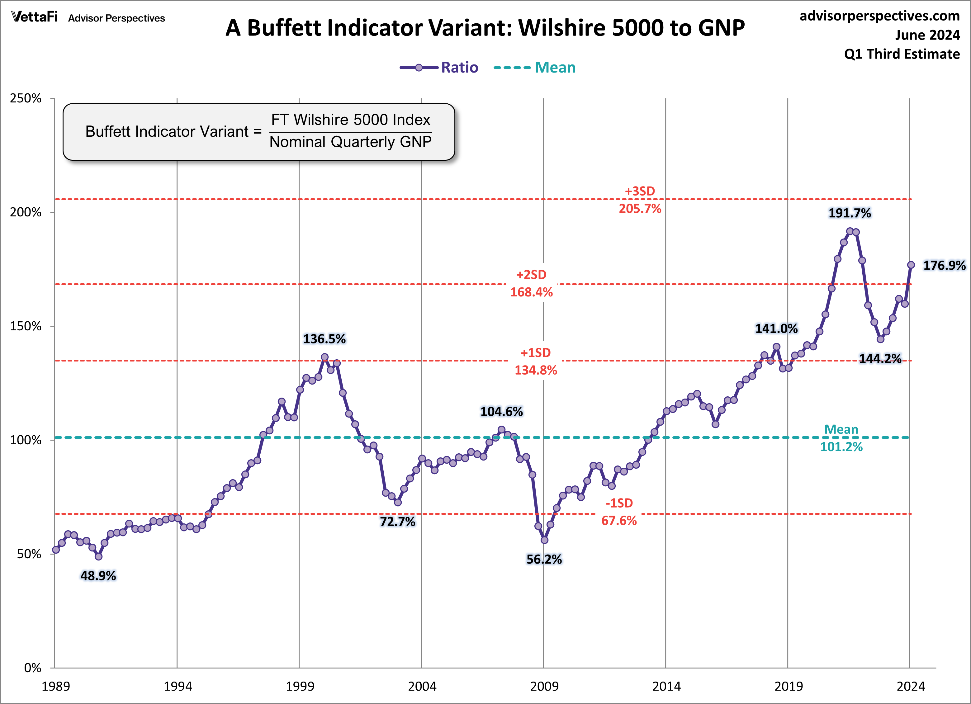 Buffett Valuation Indicator: November 2024 - dshort - Advisor Perspectives