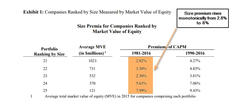 The Size Premium is Alive and Well - Articles - Advisor Perspectives