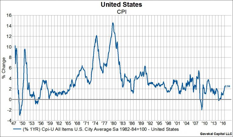 Largest Monthly Gain in US Core-CPI Since March 2006 and More From ...