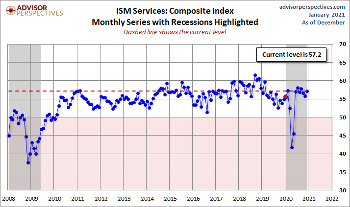 ISM Services: Increase In December, Better Than Forecast | Seeking Alpha