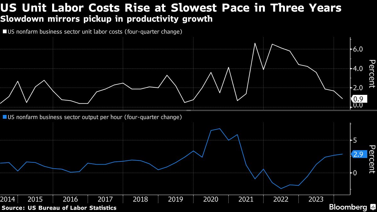 First-Quarter US Labor Costs Marked Down on Weaker Output, Hours ...