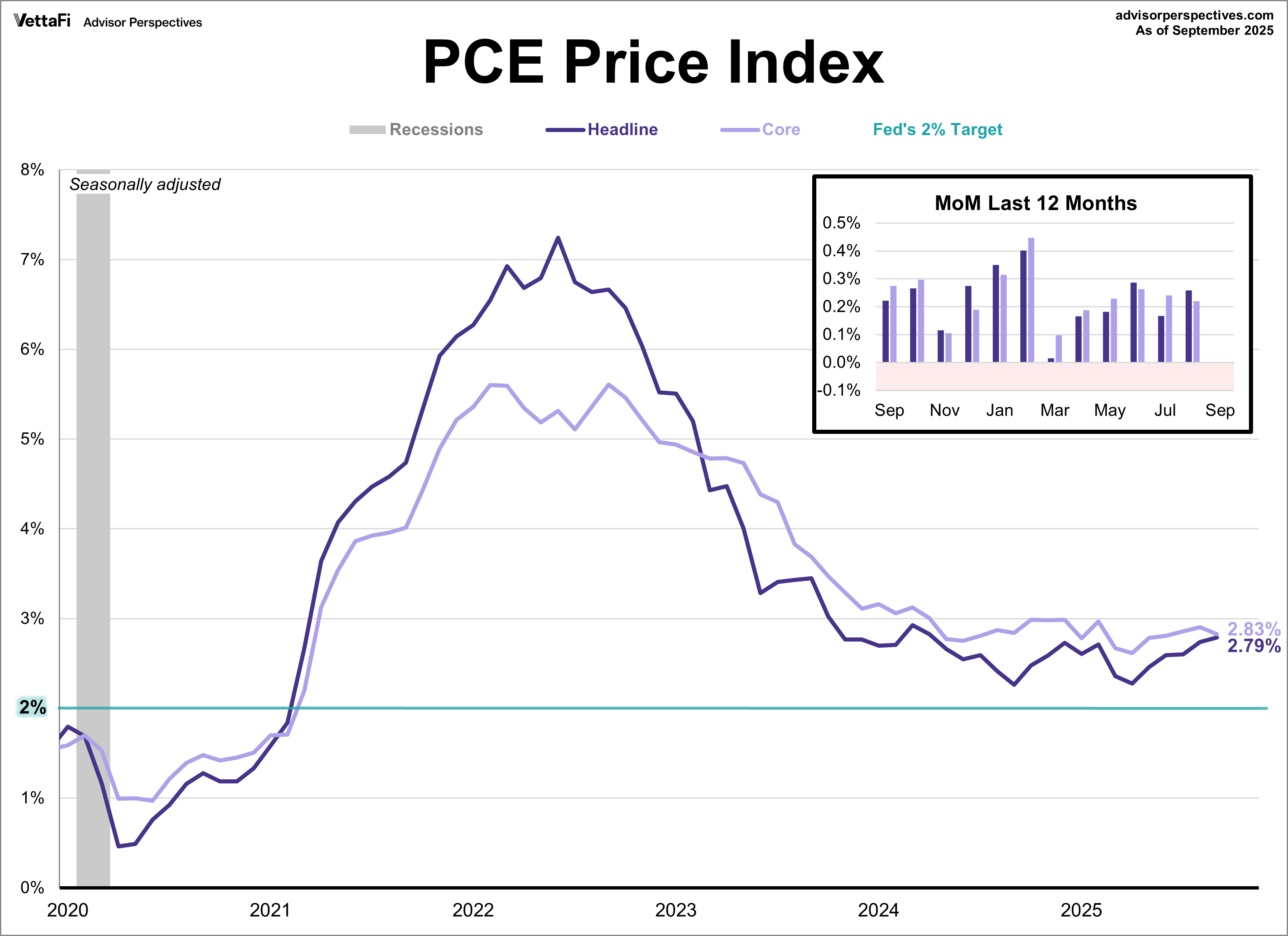 Core PCE Inflation Cools to 2.8% in September, Lower Than Expected ...