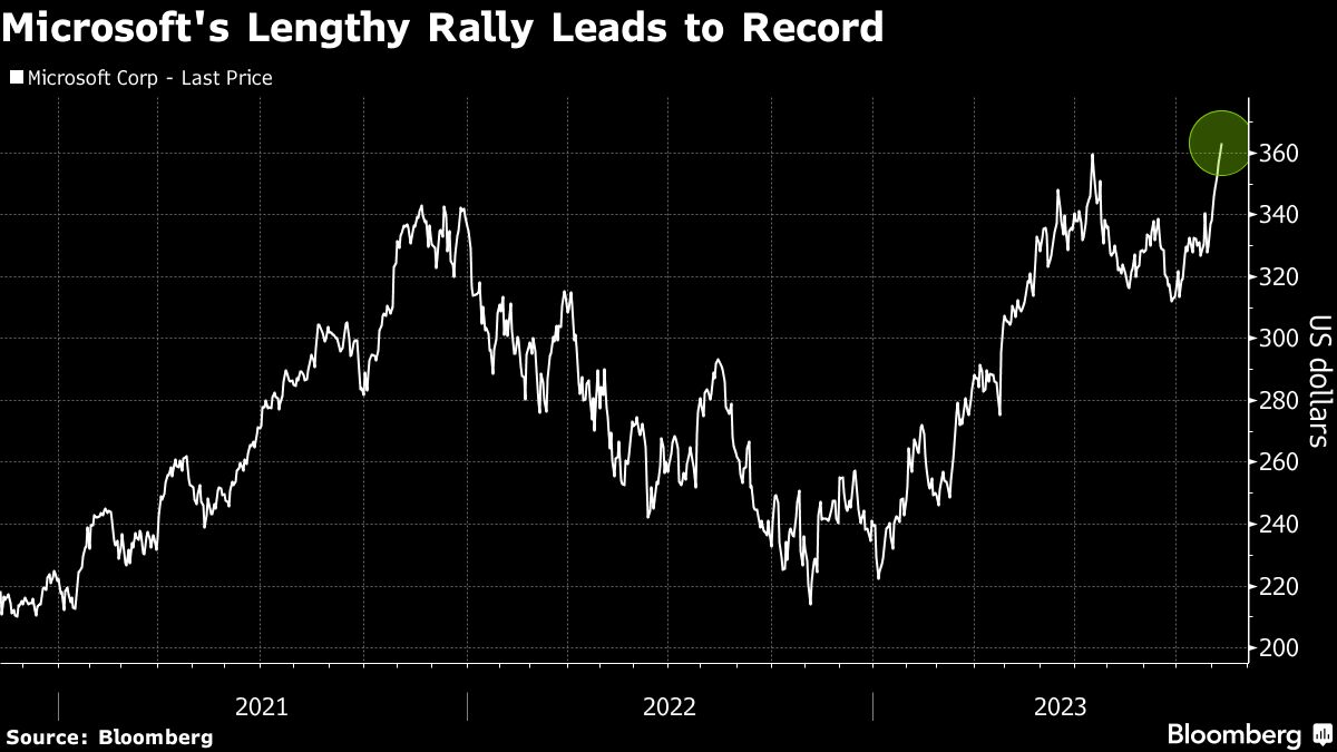Microsoft Record Leads $1.5 Trillion Nasdaq Surge - Articles - Advisor ...