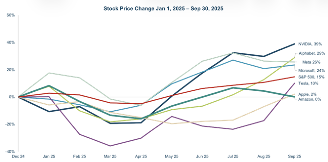 Economic & Market Update: Q3 2025 - Veris Wealth Partners ...