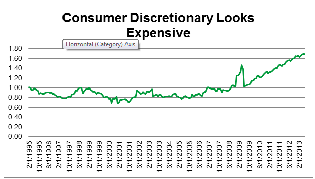 No Bargains in the Consumer Discretionary Aisle - iShares Blog ...