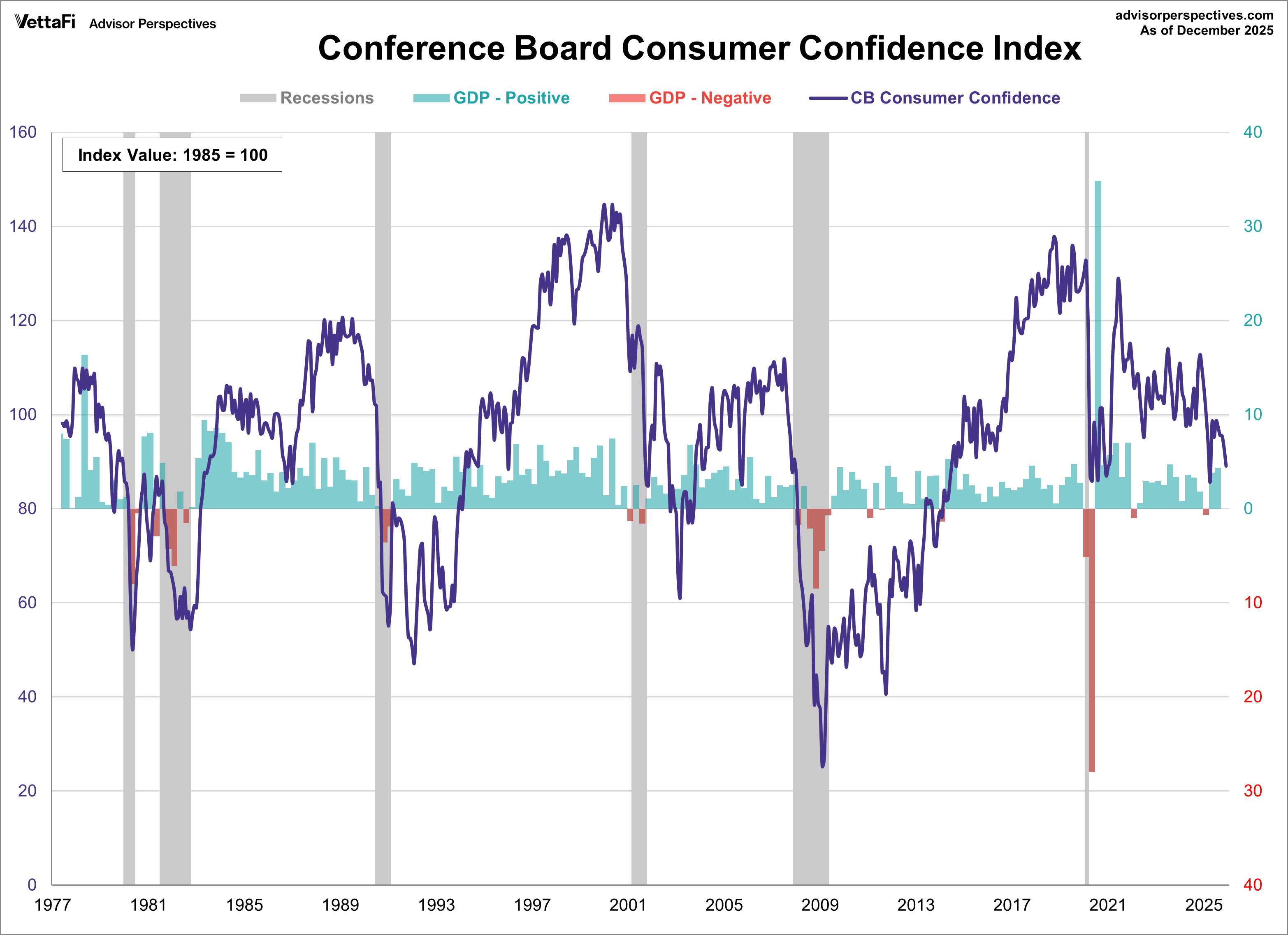 Consumer Confidence Falls for Fifth Straight Month - dshort - Advisor ...