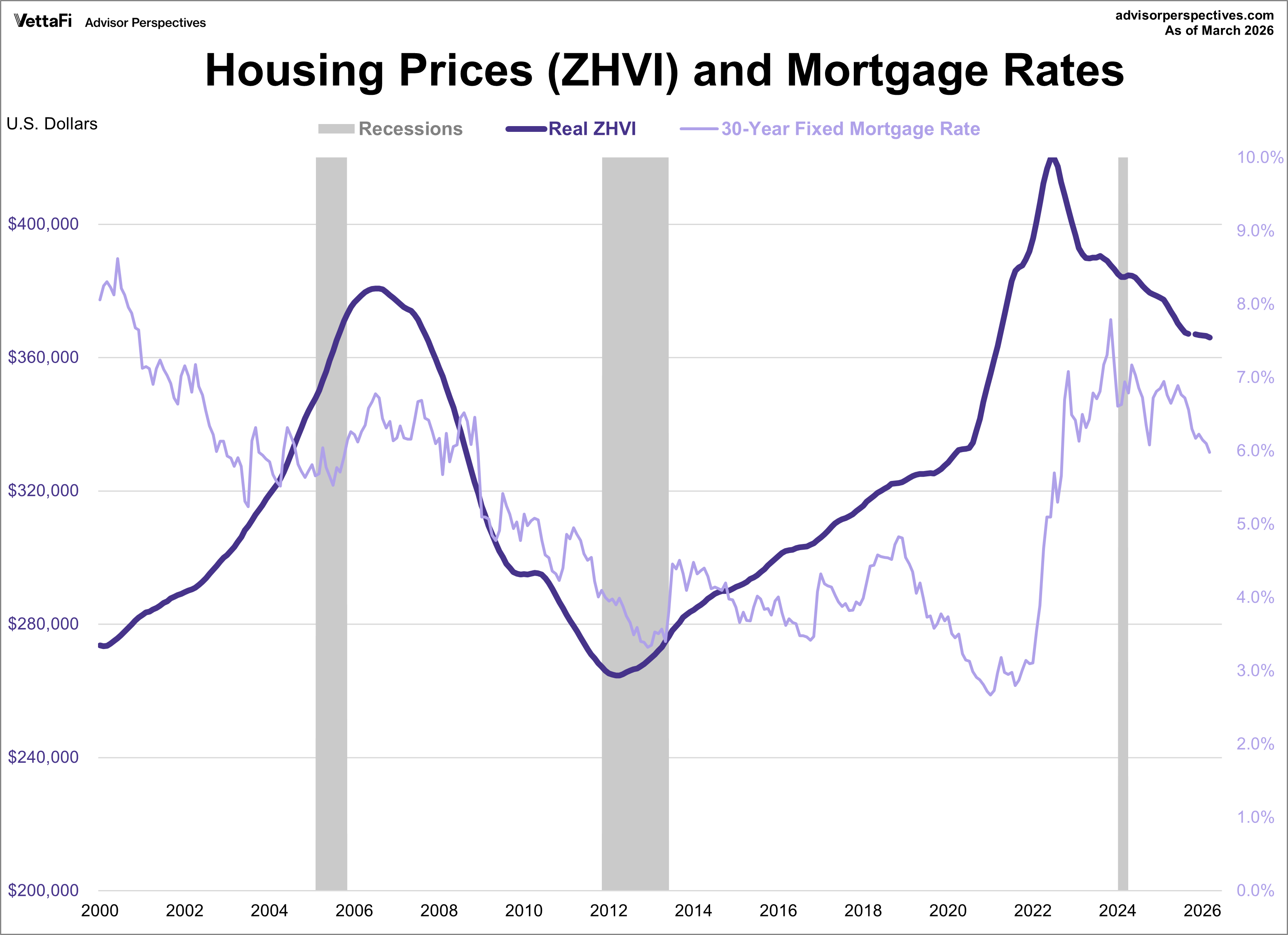 Zillow Home Value Index: "Real" Home Values Continue to Fall - dshort ...