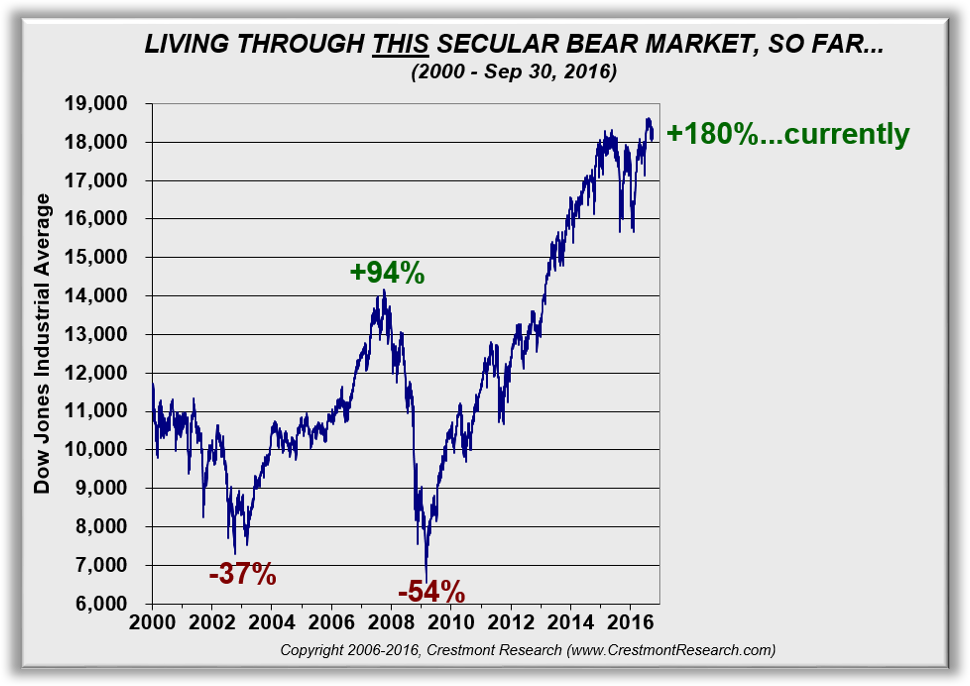 Understanding Secular Stock Market Cycles - Crestmont Research ...