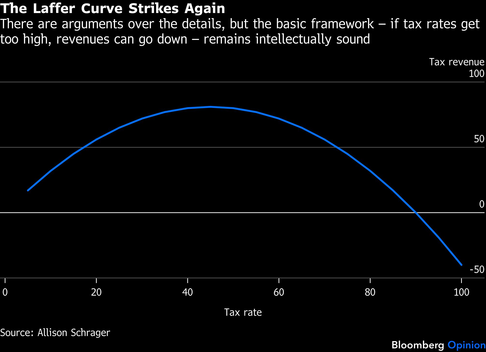 The Laffer Curve Is No Longer a Punch Line - Articles - Advisor ...