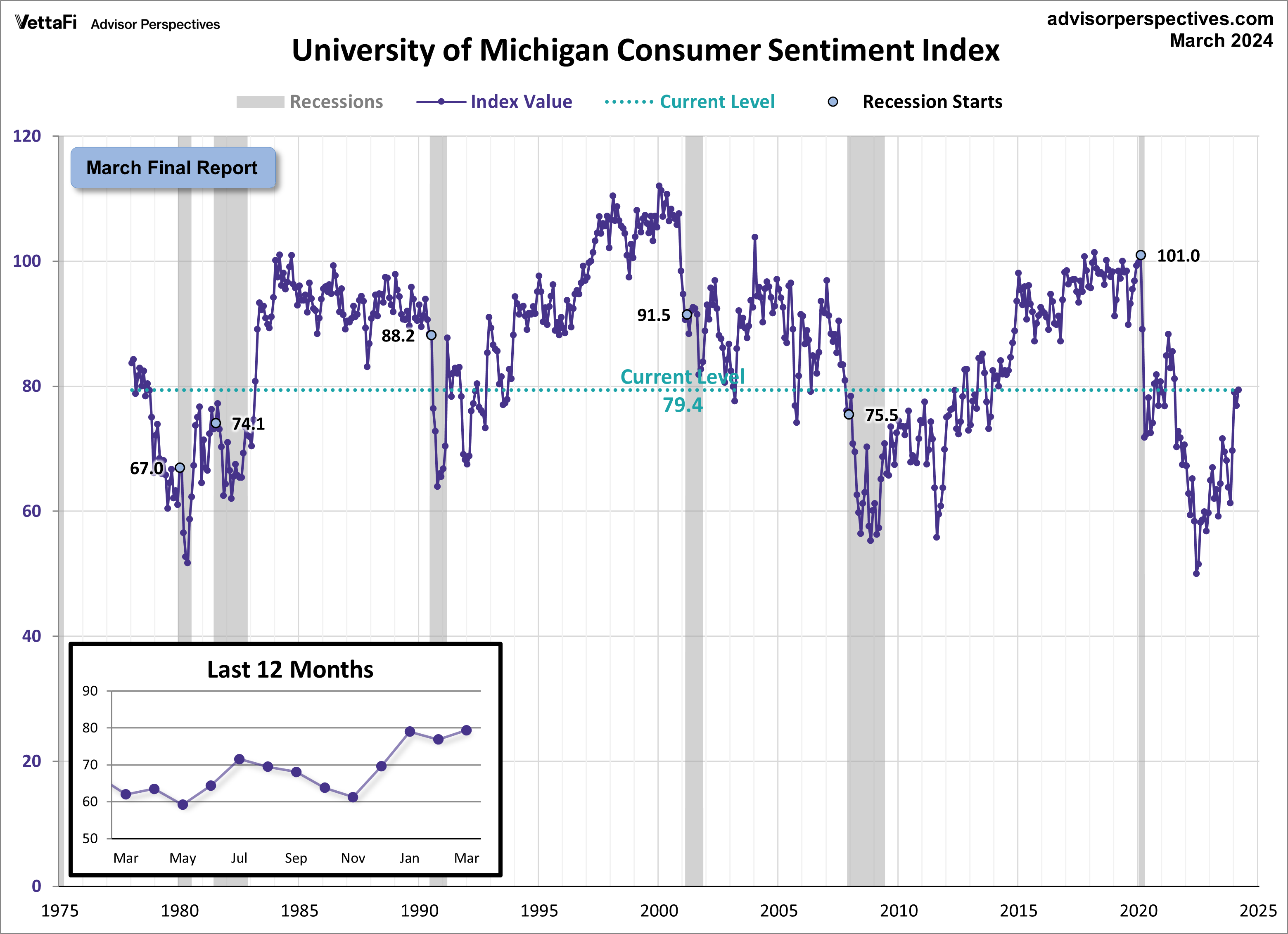 Michigan Consumer Sentiment Reaches Highest Level Since July 2021 ...