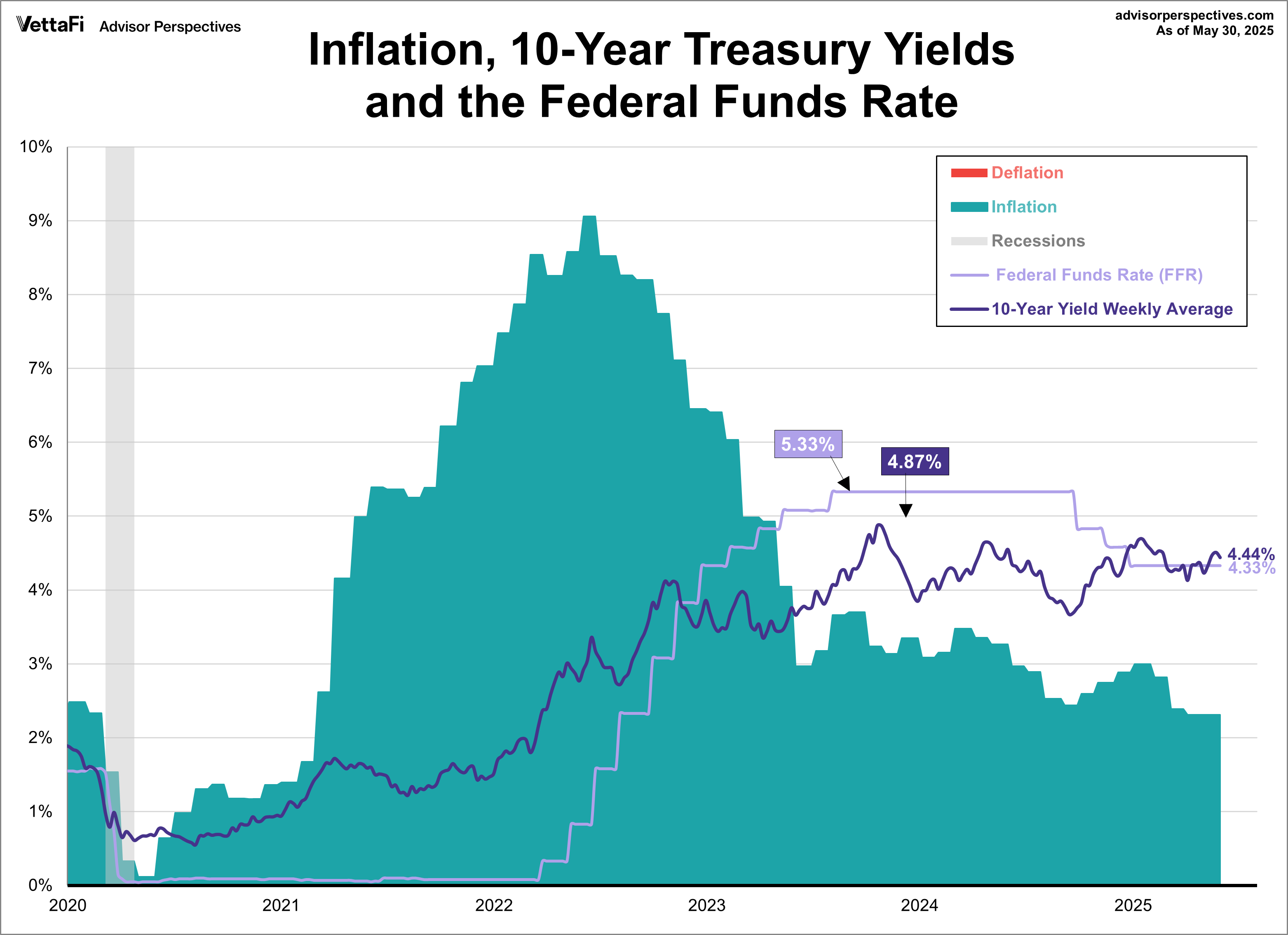 10-Year Treasury Yield Long-Term Perspective: May 2025 - dshort ...