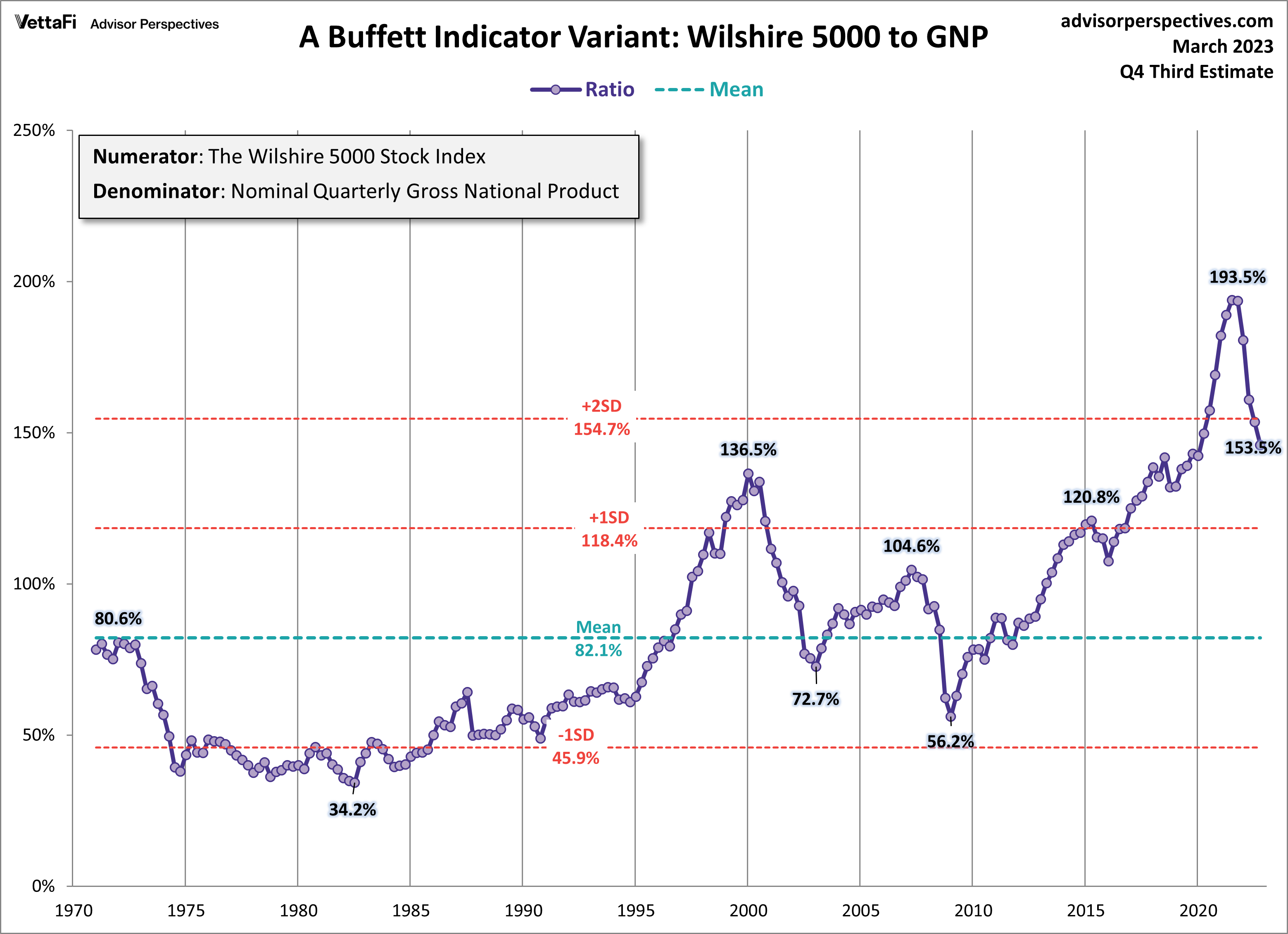 Buffett Valuation Indicator: May 2023 Update - dshort - Advisor ...