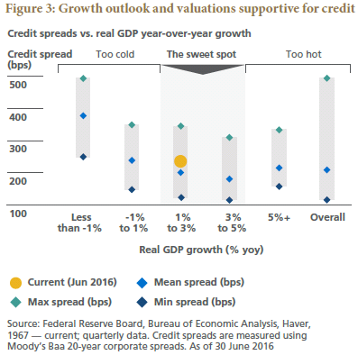 Credit Markets Still Supported By Global Trends - PIMCO - Commentaries ...