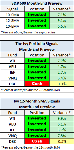 Moving Averages: Month-End Preview For November | TalkMarkets