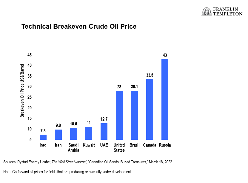 Drilling Down: Oil Production Scenarios Across Countries - Franklin ...