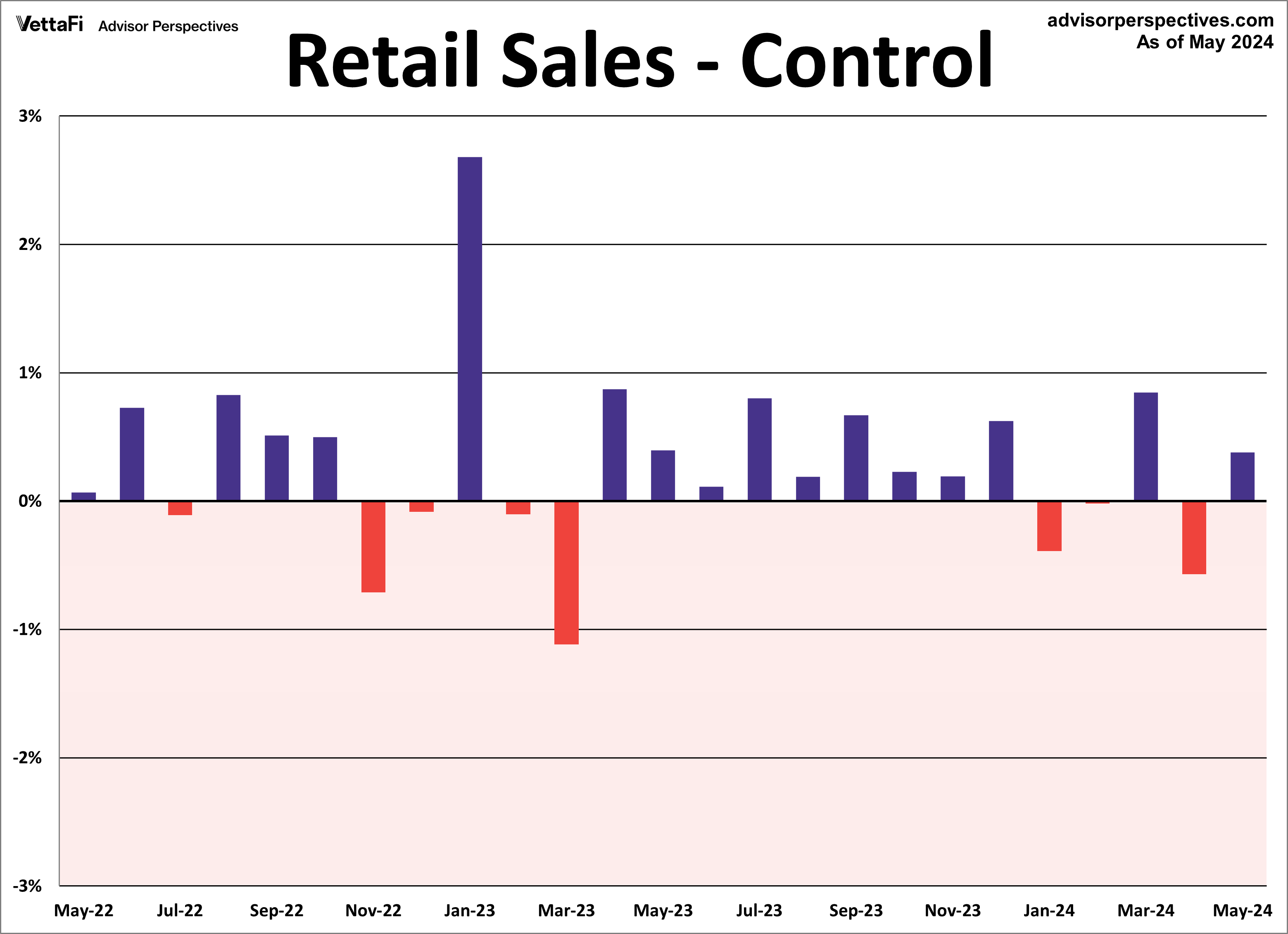 Retail Sales Lower Than Expected in May - dshort - Advisor Perspectives