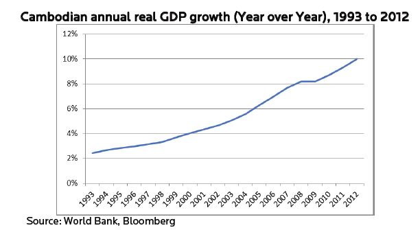 Asia Brief: On Economic Evolution in Cambodia - Guinness Atkinson Asset ...