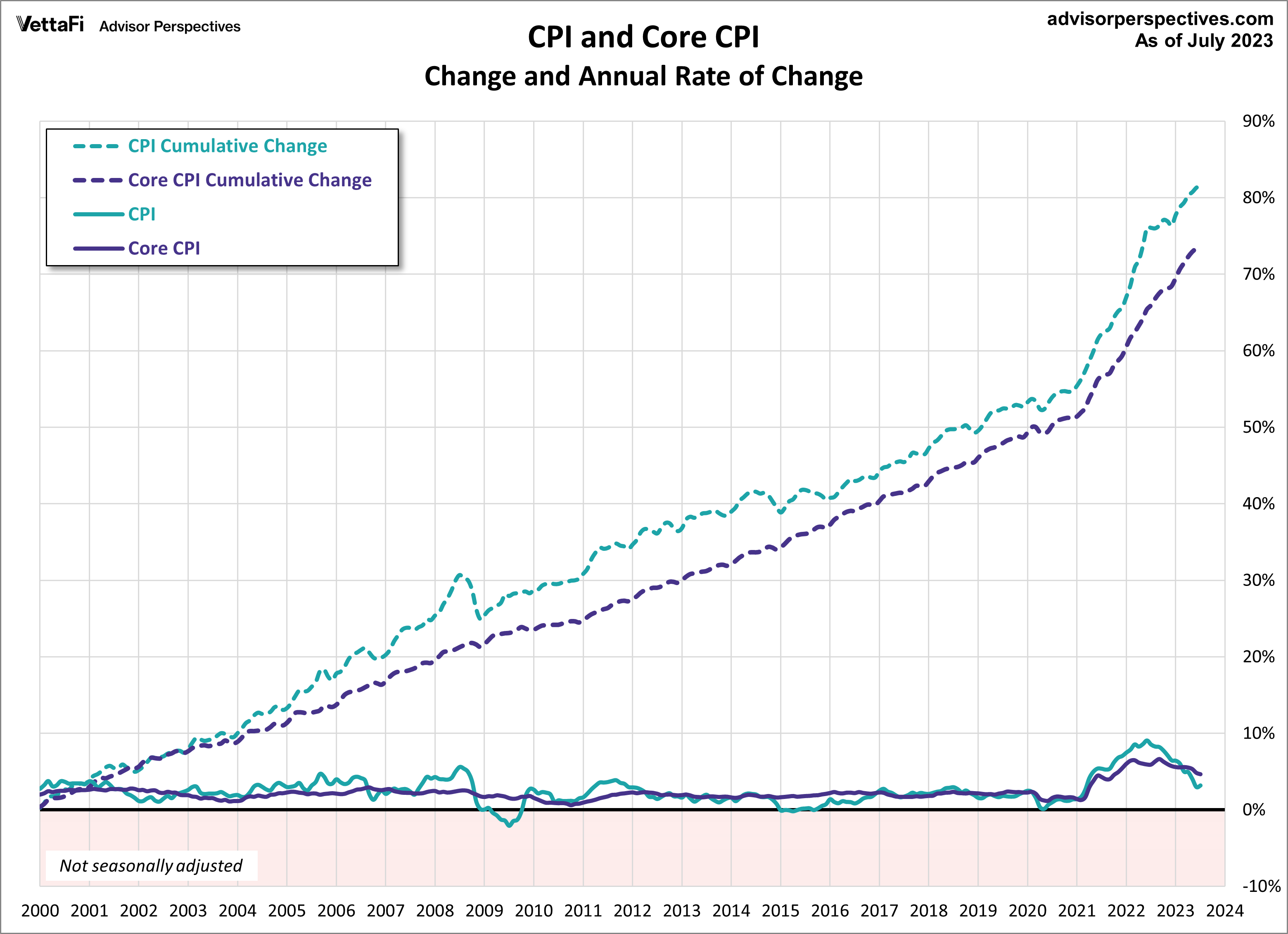 Inside The Consumer Price Index July 2023 Dshort Advisor Perspectives Inside The Consumer Price Index July 2023 Dshort Advisor Perspectives