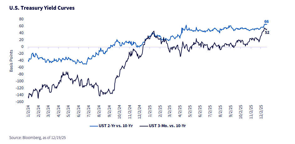 The Answer to the Curve Steepener: Active/Passive Barbell - WisdomTree ...
