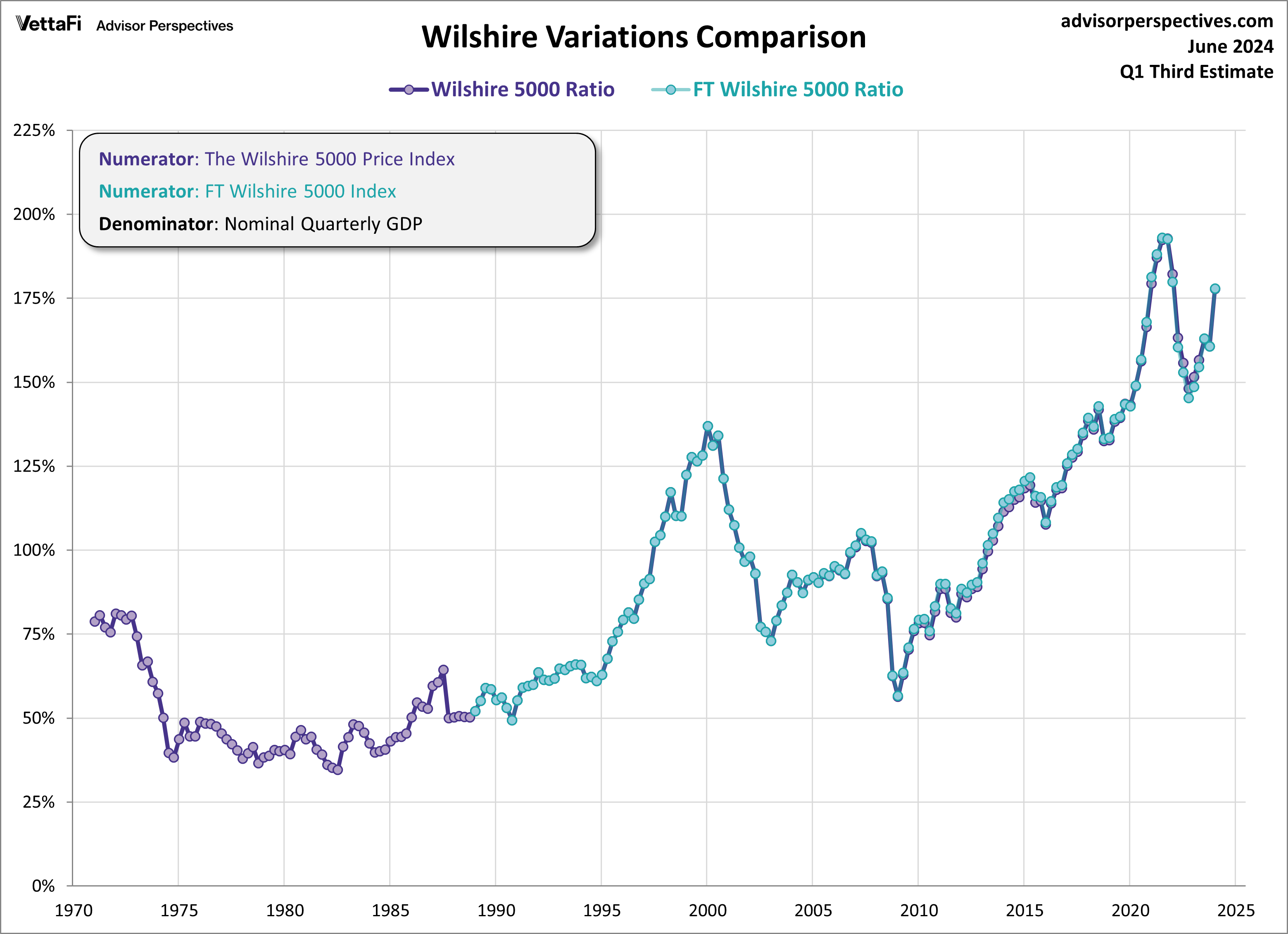 Buffett Valuation Indicator: December 2024 - dshort - Advisor Perspectives