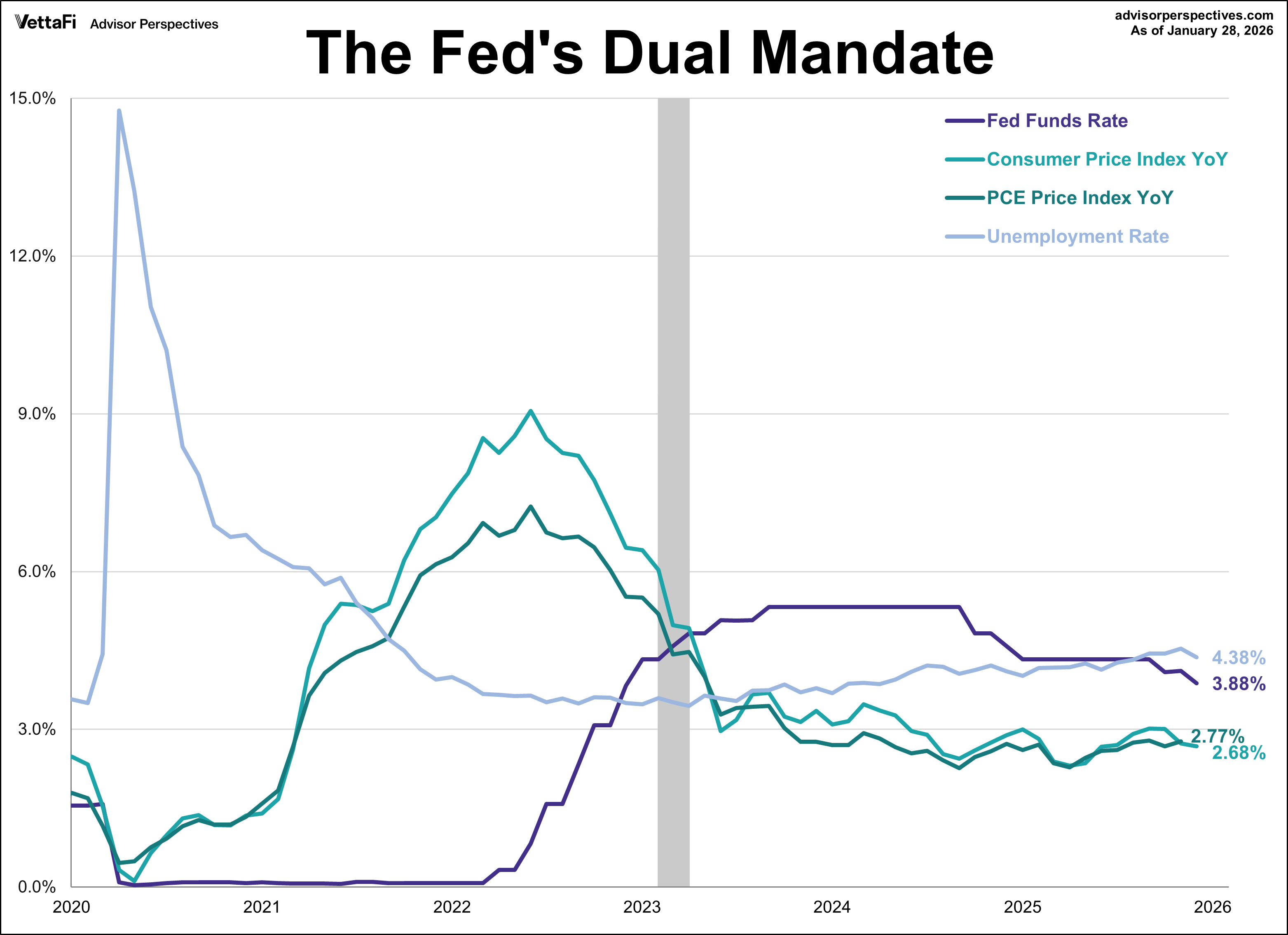 Fed’s Interest Rate Decision: January 28, 2026 - dshort - Advisor ...
