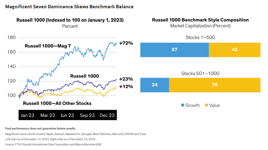 Market Concentration in Magnificent Seven Distorts Index Exposures ...