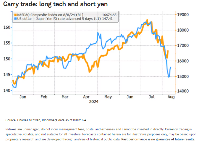 Carry Trade Unwind: Is It Really Over? - Charles Schwab - Commentaries ...