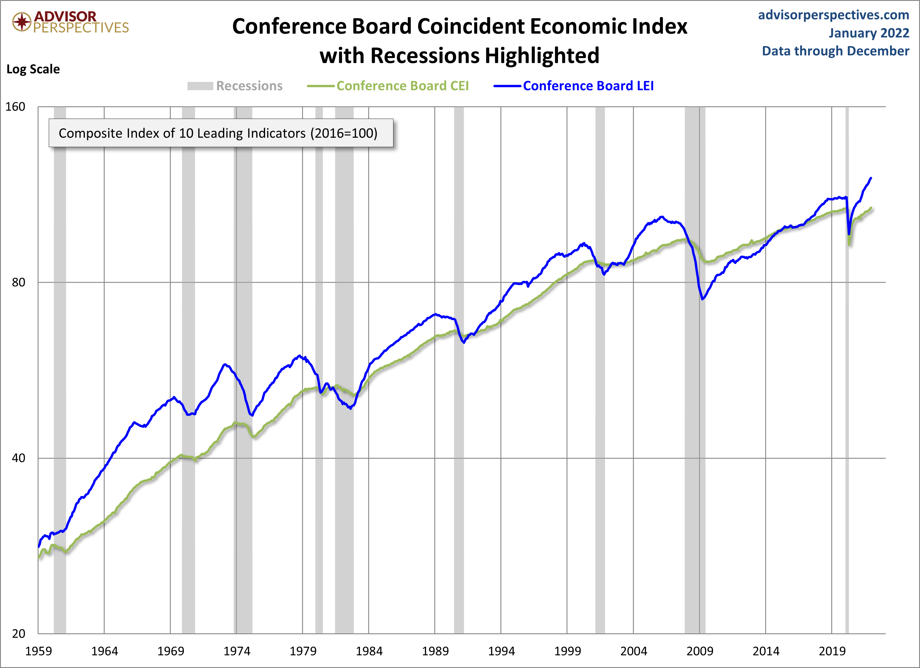 CB LEI: Rising Trajectory Continues in December | TalkMarkets