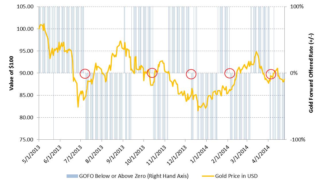 Does Negative GOFO Signal Higher Prices for Gold Financed in Currencies ...
