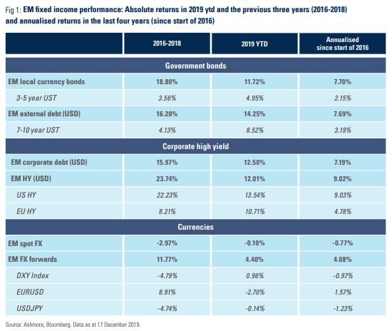 The 2020-2024 EM Fixed Income Outlook - Ashmore Group - Commentaries ...