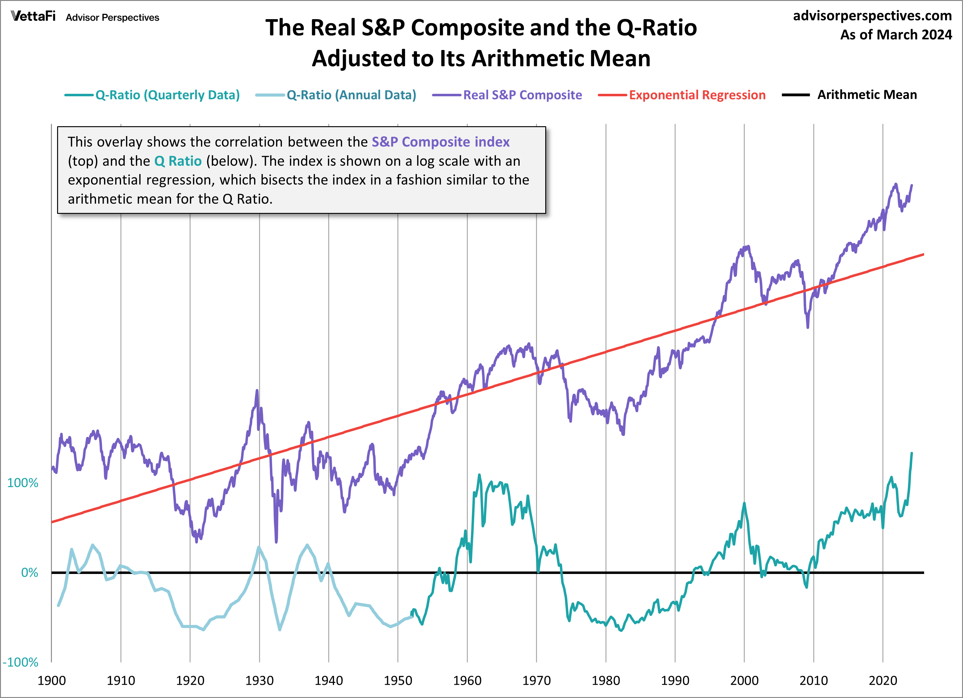 Q-Ratio and Market Valuation: March 2024 - dshort - Advisor Perspectives